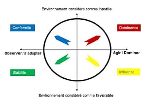 Le modèle du DISC - La puissance du